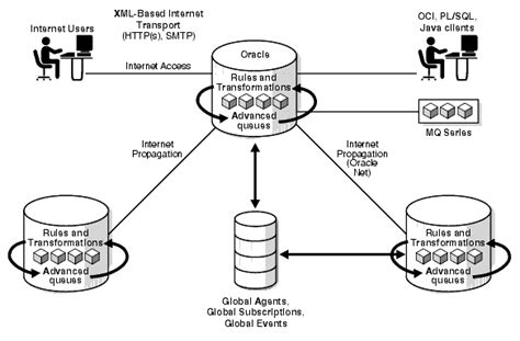 Introducing Oracle Streams AQ