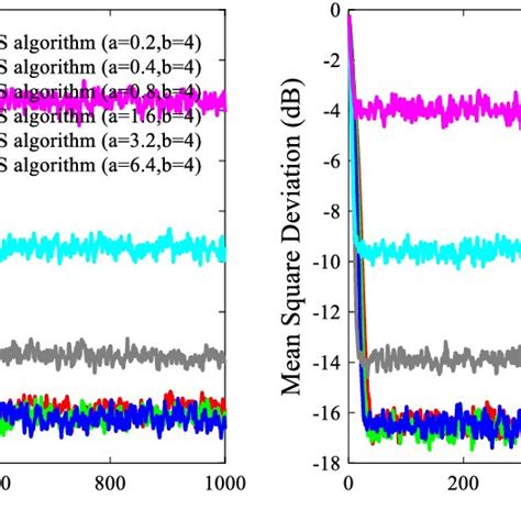 msd curve with different b of the dllclms algorithm μ 0 4 when