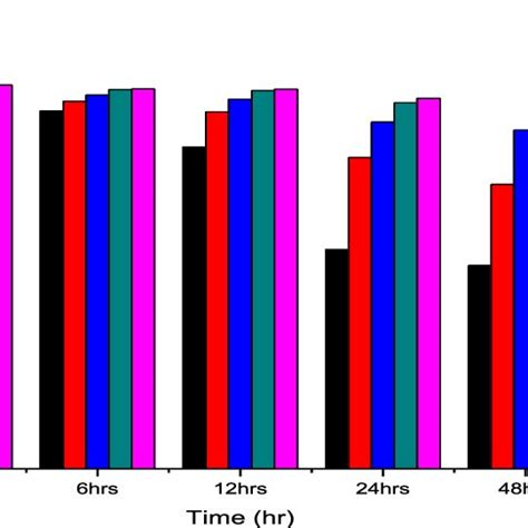 Variation Of Inhibition Efficiency With Different Time Intervals At