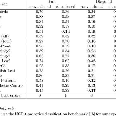 ratios of the 1 nn classification accuracies using the class based