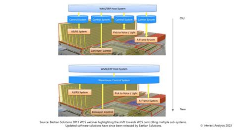 Amr Multi Fleet Orchestration Software The Emerging Segment Growing 138 Annually Interact