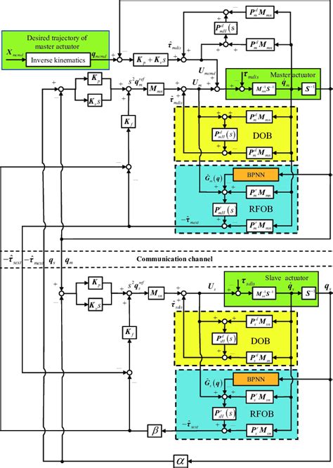 variable scale bilateral control block diagram of parallel actuator download scientific diagram