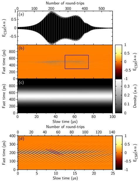 10 Numerical Integration Of The Vfp Equation With Shielded Csr Download Scientific Diagram