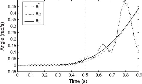 Comparison Between Trajectories Tracking Download Scientific Diagram