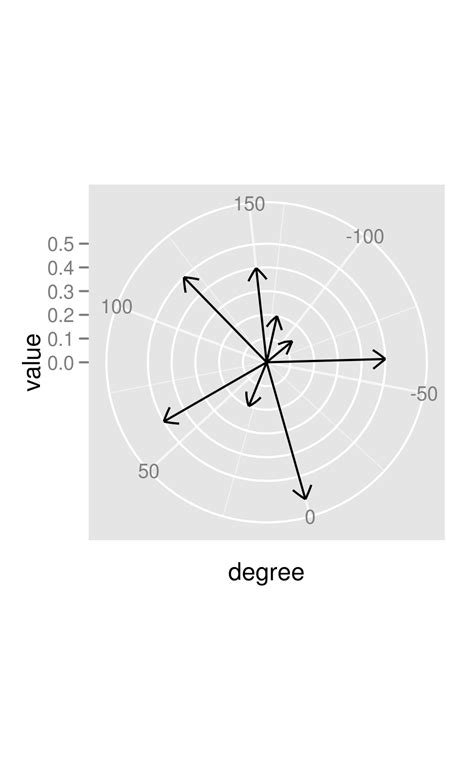 R Ggplot2 Polar Plot Arrows Stack Overflow