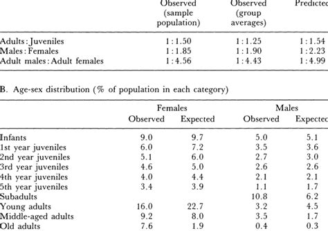 Comparison Of Observed Age And Sex Structure In Groups To That A