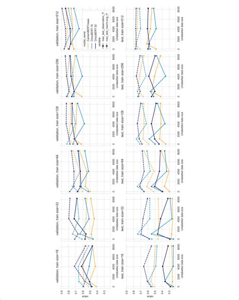 figure plm gan bert performance with fixed steps training dataset