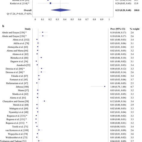 Overall Prevalence Of Taenia Saginata Cysticercus Bovis Evidenced By