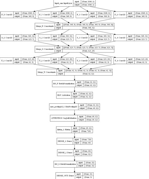 Our Proposed Neural Network Each Layer Is A Keras Implemented Layer Download Scientific