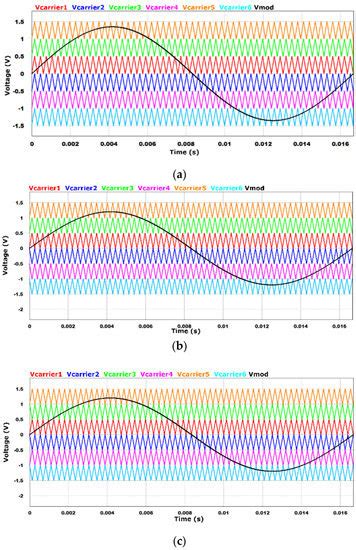 Modification Of Spwm Modulating Signals For Energy Balancing Purposes