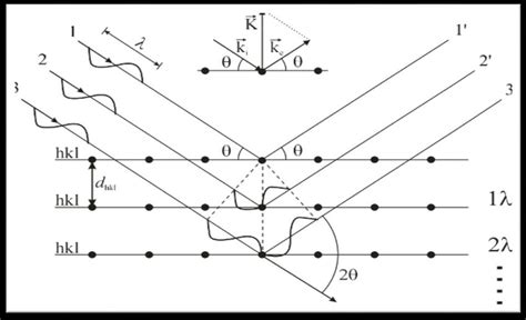 12 X Ray Diffraction [46] Download Scientific Diagram