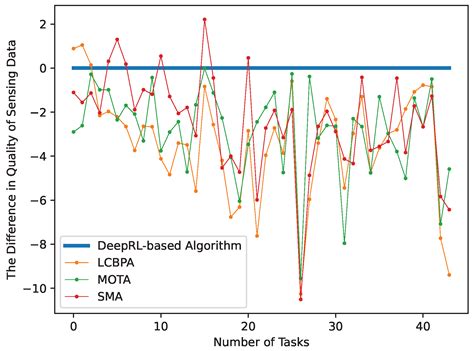 Quality Aware Task Allocation For Mobile Crowd Sensing Based On Edge