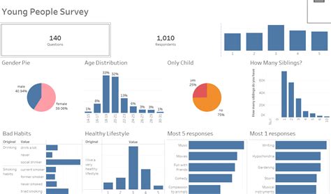 Dashboard Week Day 2 Survey Data The Data School