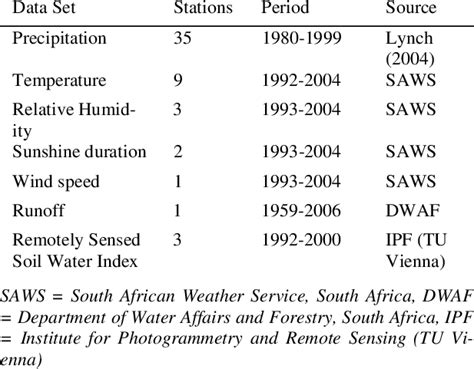 Hydro Meteorological Datasets Download Table