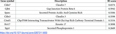 Important Discriminative Genes For Distinguishing Mammary Epithelia