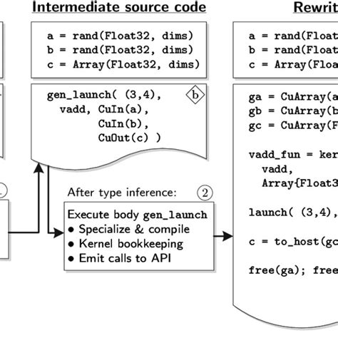Example Of Code Expansion Resulting In A Kernel Launch Download
