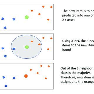 Illustration Of K NN Algorithm Prediction Download Scientific Diagram
