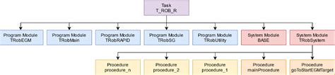 figure 2 from novel gesture based robot programming approach with the
