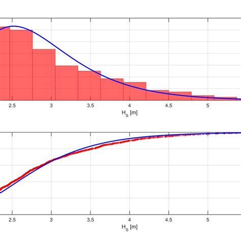 Interpretation Of The Wave Data At The Study Area A Empirical And