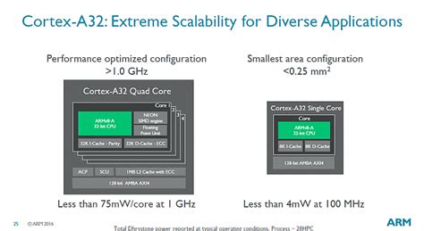 Arm Uvádí Jádro Cortex A32 Architektura Armv8 Bez 64 Bitů Pro Iot či