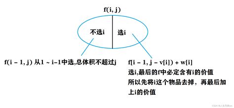 动态规划（dp背包问题） 动态规划背包问题代码 Csdn博客