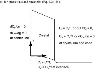 3 Solution Domain For Point Defect Simulation Download Scientific