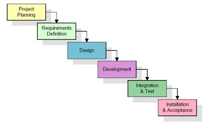 Business Analyst Waterfall Methodology