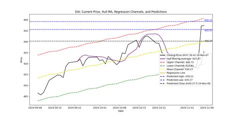 Linear Regression Analysis For Selected Tickers The Valent
