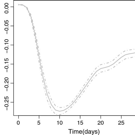 The Time Dependent Landmark Regression Coefficients From Cox Zph Download Scientific Diagram