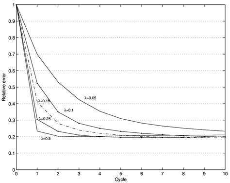 3 Plots Of The Relative Error Versus Cycle For The Art Algorithm On