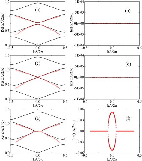 Complex Band Structures Of 1dptspc For ɛ″ 005 A And B ɛ″ Download Scientific Diagram