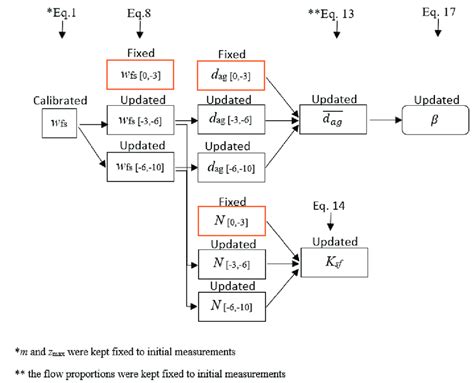 4 A Tree Chart Of Parameter Interaction During Calibration Of Wfs The Download Scientific