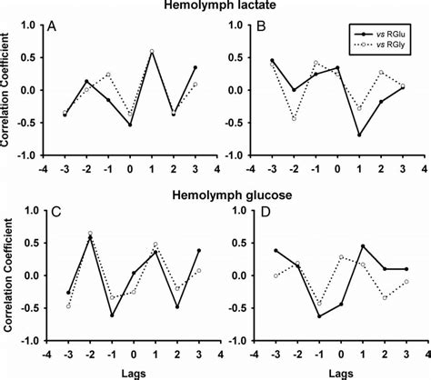 Cross Correlation Curves Showing Hours Lagged Or Advanced From The