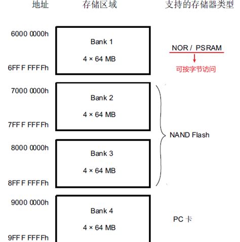 021 Stm32 Fsmc外设详解及模拟驱动lcd编程 Csdn博客