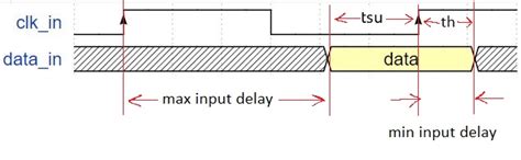 Signal Fpga Centric Timing Constraints Electrical Engineering Stack