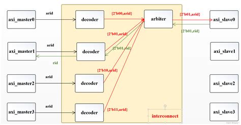 高级可拓展接口（advanced extensible interface axi） outstanding传输 csdn博客