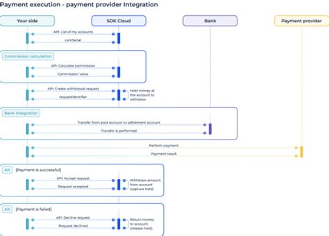 Payment Gateway Integration Api Flow Sdkfinance