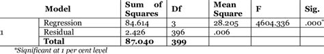 Multiple Regression Anova Data Source Developed From The Research