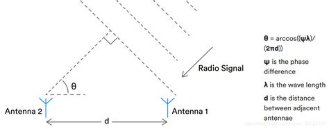 一文看懂bluetooth 5 1 aoa到达角度位置服务实现原理 aoa bluetooth csdn博客