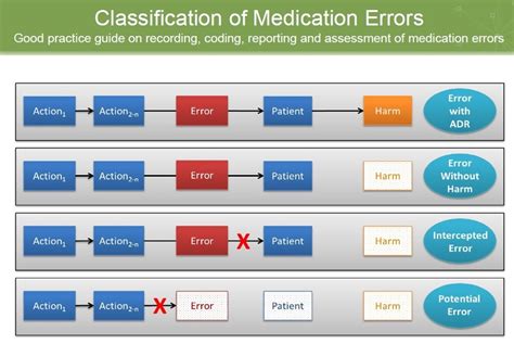 Medication Misadventures Medication Errors And Related Concepts In Pvg