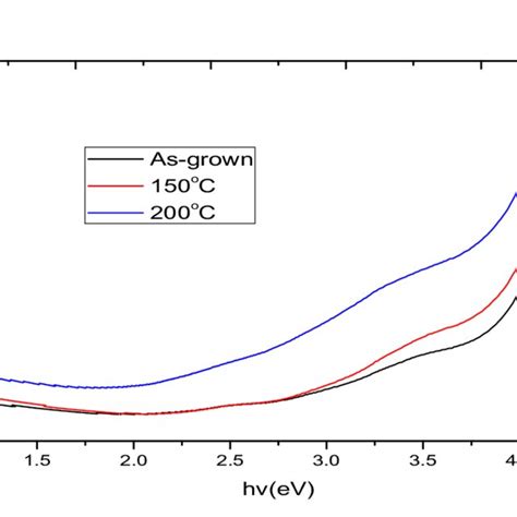 Plots Of Extinction Coefficient Versus Photon Energy Download
