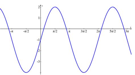 5 4 Vertical Shift Of Sinusoidal Functions K12 Libretexts