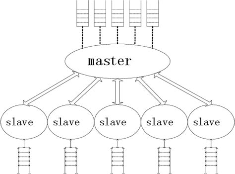 Figure 1 From A Novel Mac Scheduling Algorithm For Bluetooth System