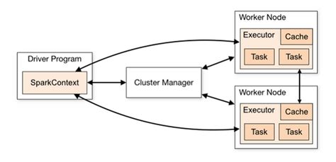 Pyspark Interview Prep Day 4 Understanding The Architecture Of Apache