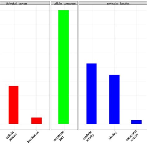 The Enriched Go Terms In The Molecular Function Cellular Component