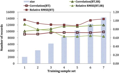 correlation and relative rmse of snow depth retrieval for different