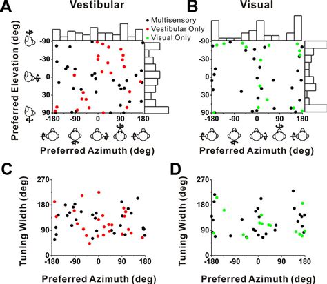 summary of tuning properties of vip neurons during rotation a b