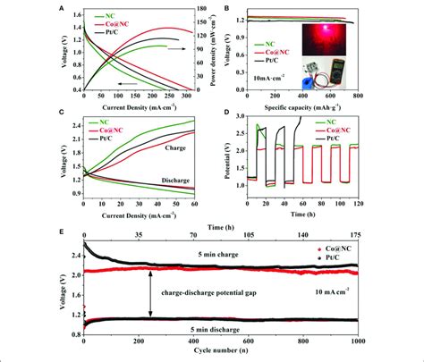 A Discharge Polarization Curves And Their Corresponding Power