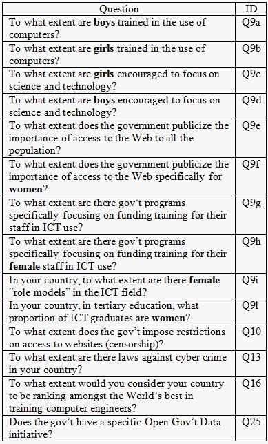The Web Index Gender Bias Findings From The Rating Scale Model