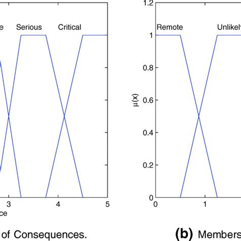 Membership Functions Of The Linguistic Terms Download Scientific Diagram